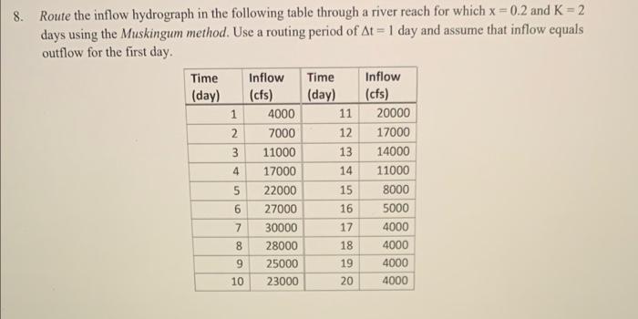 Solved Route The Inflow Hydrograph In The Following Table 