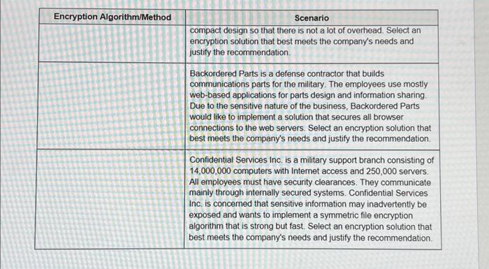 Solved What is the correct Encryption alggorithm for each | Chegg.com