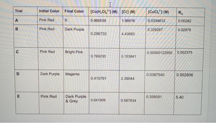 Procedure: Obtain 100 mL of CoCl2 solution. This will | Chegg.com