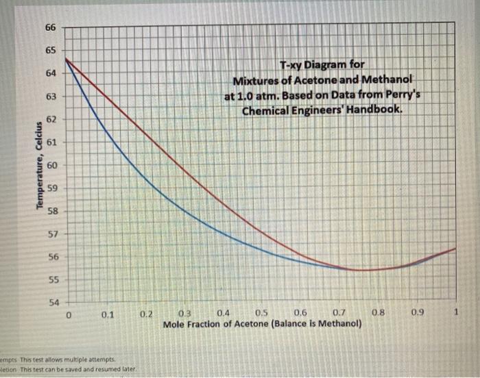 Solved 66 65 64 T-xy Diagram for Mixtures of Acetone and | Chegg.com