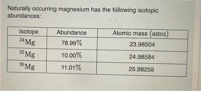 Solved Complete the mass spectrum of Mg, where the signal | Chegg.com