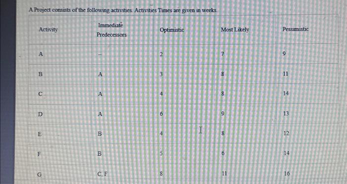 1. Draw the network diagram by using Activity on Node | Chegg.com