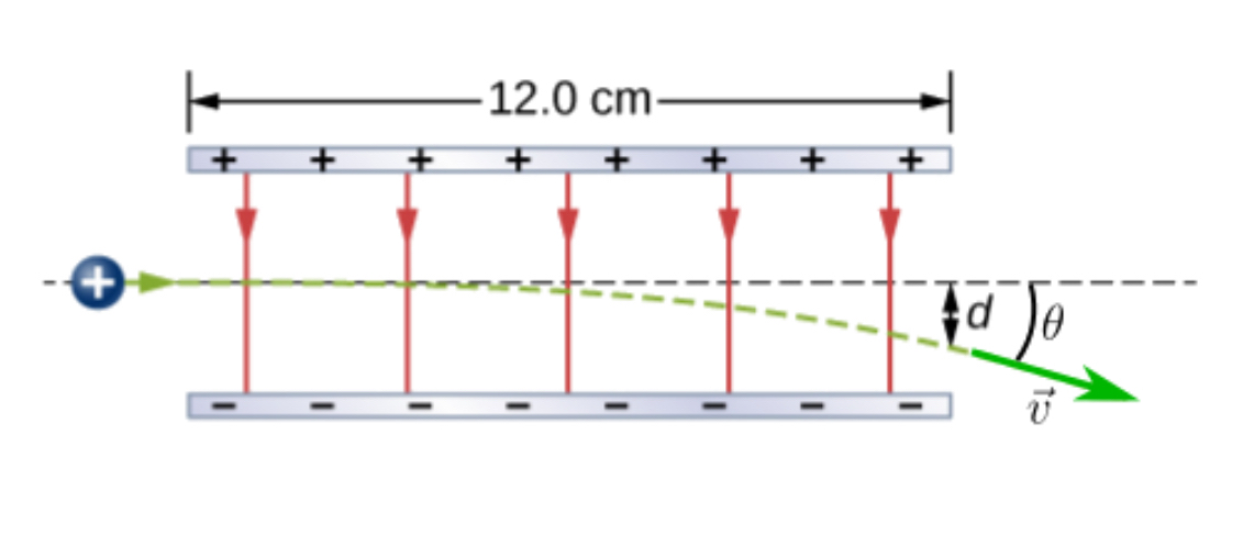 Solved A proton enters the uniform electri field produced by | Chegg.com