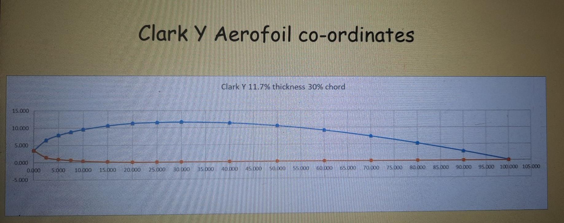 Solved QUESTION 10 lla A Clark Y aerofoil must be designed | Chegg.com