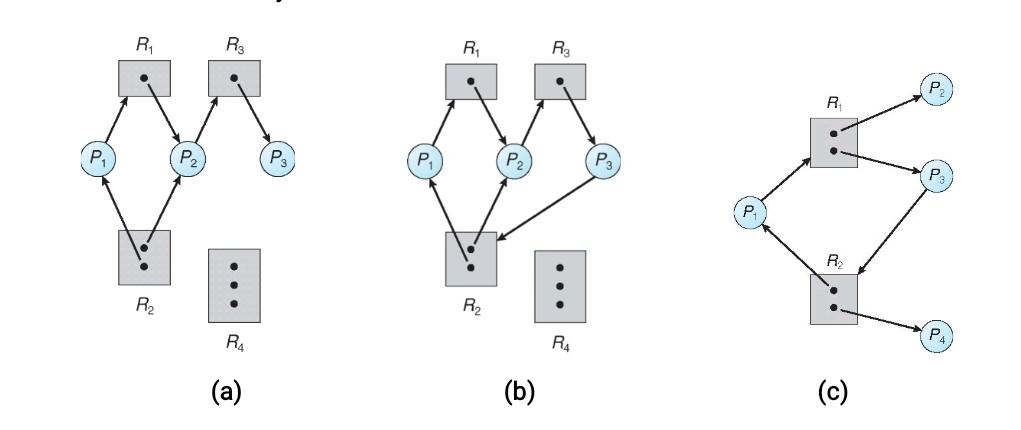 Solved (a) (b) (c) Give the Resource-Allocation Graph in | Chegg.com