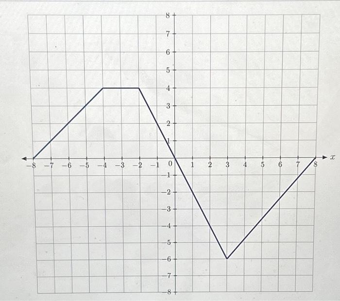 Solved Let g(x)=∫0xf(t)dt, where f is the function whose | Chegg.com Solved Let g(x)=∫0xf(t)dt, where f is the function whose | Chegg.com