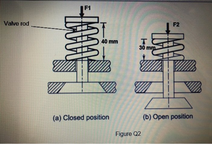 Solved F1 Valve rod F2 Mun 40 mm T 30 mm (a) Closed | Chegg.com