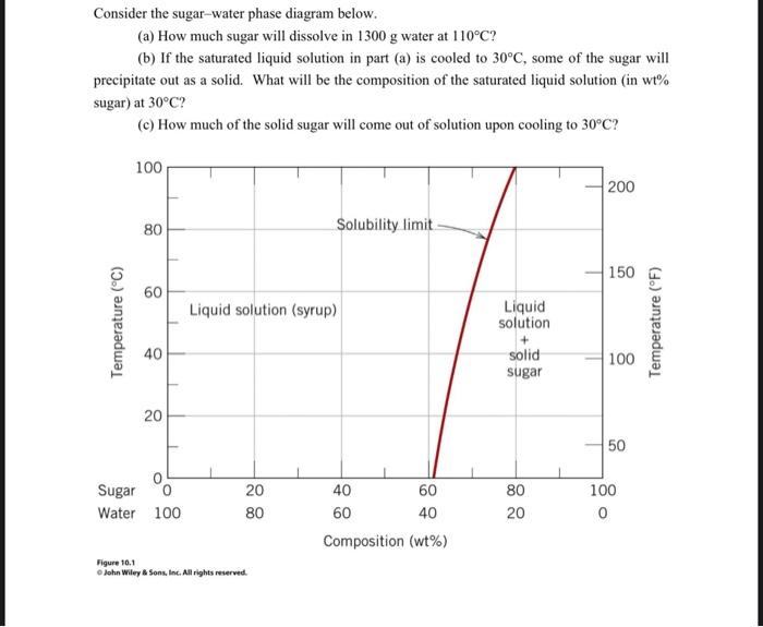 Consider the sugar-water phase diagram below. (a) How | Chegg.com