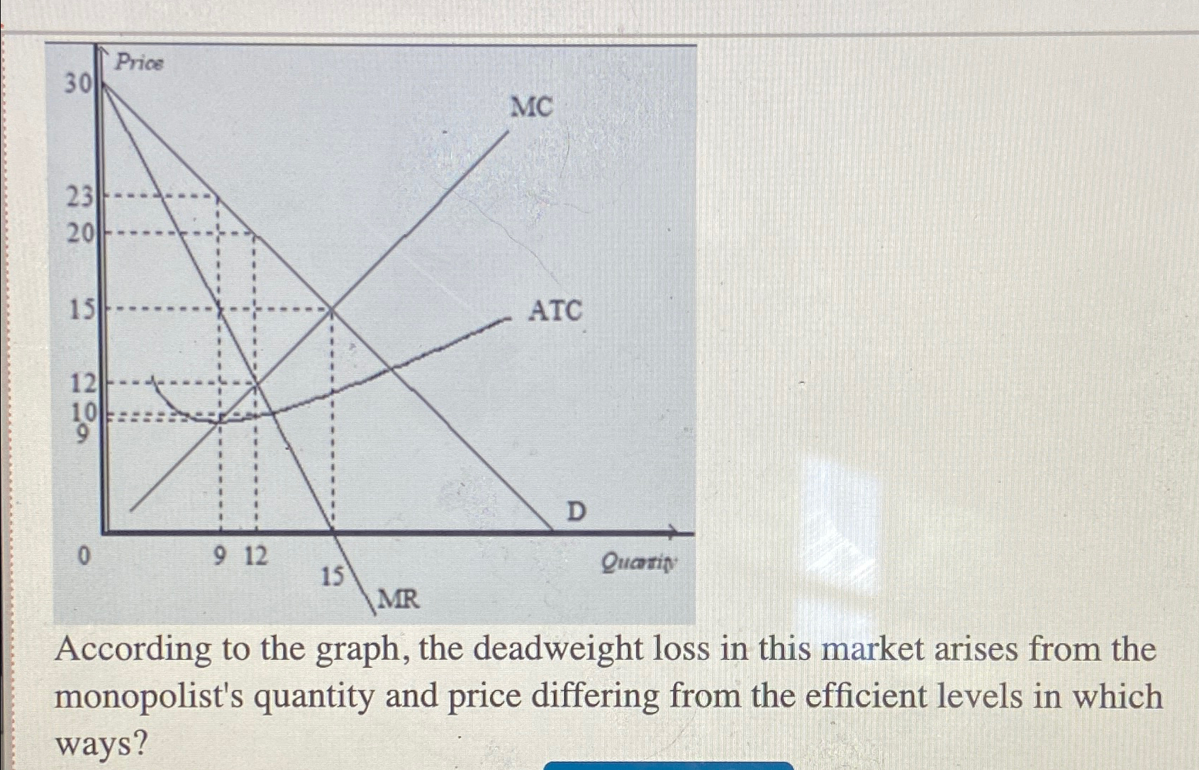 Solved According to the graph, the deadweight loss in this | Chegg.com