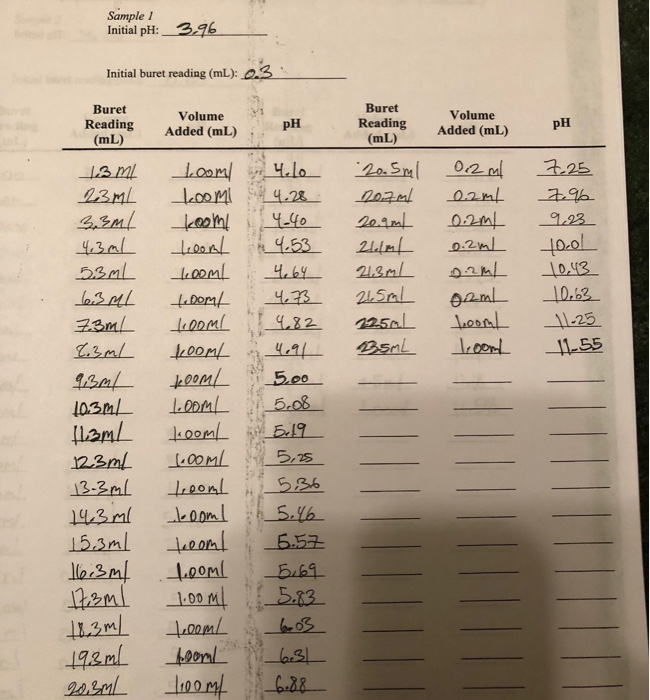 Sample Initial pH:396 Initial buret reading (mL):3 | Chegg.com