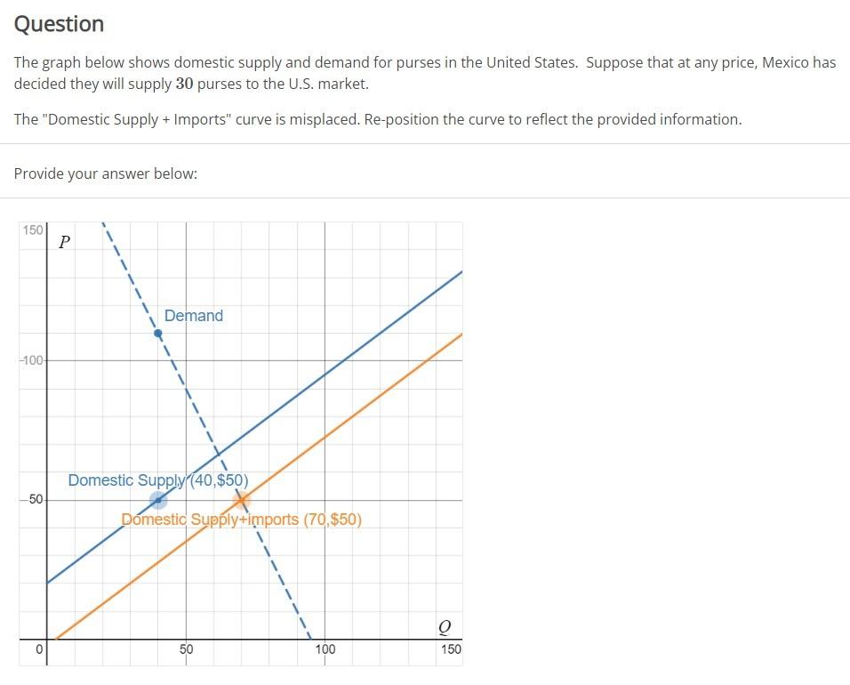 Solved Question The graph below shows domestic supply and | Chegg.com
