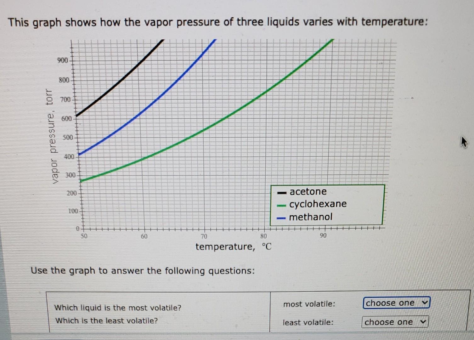 Solved This graph shows how the vapor pressure of three | Chegg.com