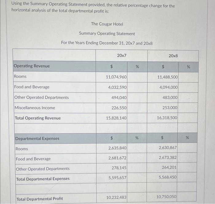 Solved Using the Summary Operating Statement provided, the | Chegg.com