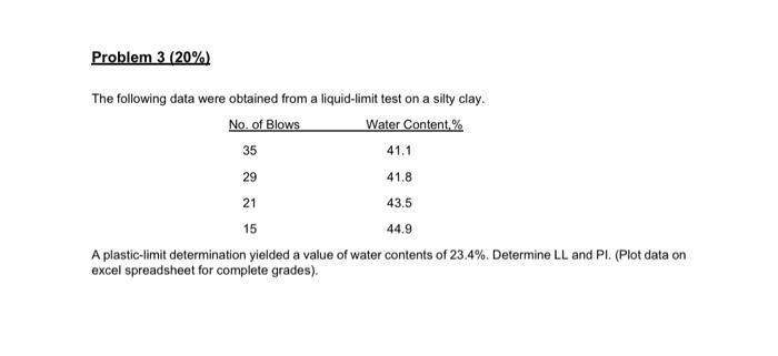 Solved The following data were obtained from a liquid-limit | Chegg.com