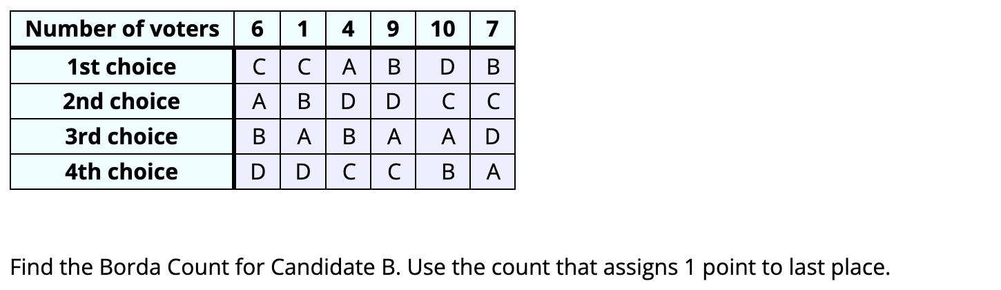 Solved Find the Borda Count for Candidate B. ﻿Use the count | Chegg.com