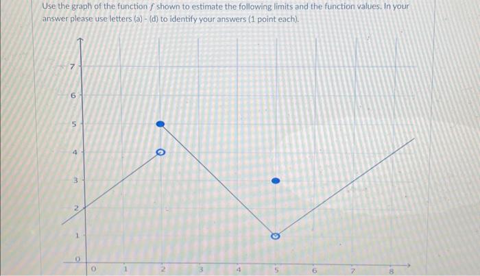 Solved Use the graph of the function f shown to estimate the | Chegg.com