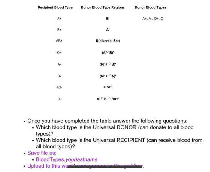 Solved • SET THEORY Blood Types Activity . Some historical | Chegg.com