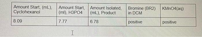 Solved Amount Start, (mL), Cyclohexanol Amount Start, Amount | Chegg.com