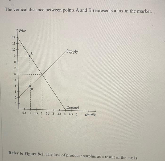 Solved The vertical distance between points A and B | Chegg.com