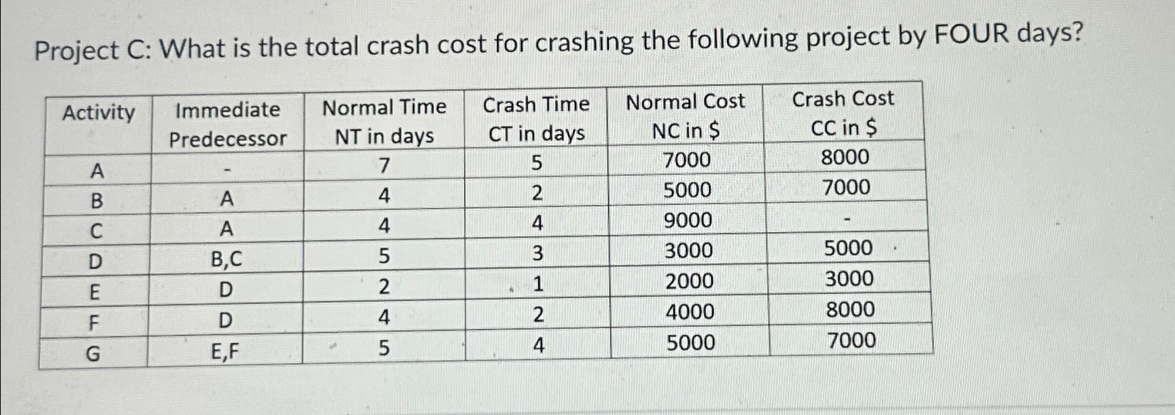 Solved Project C ﻿: What is the total crash cost for | Chegg.com