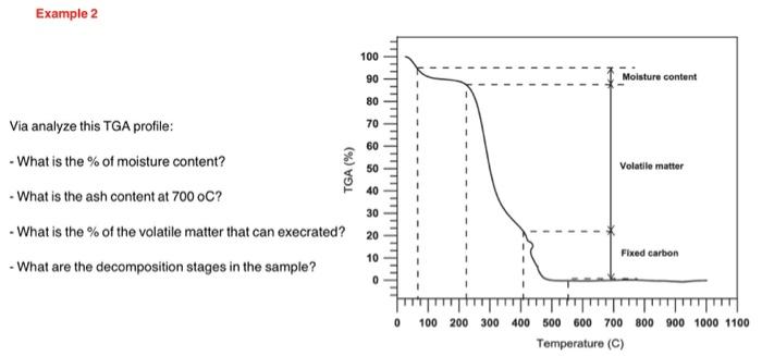 Solved Example 2 Via analyze this TGA profile: - What is the | Chegg.com