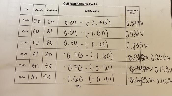 Solved Table 1: Standard Reduction Potentials Reduction Half | Chegg.com