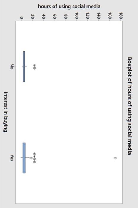 Solved Boxplot of hours of using social media | Chegg.com