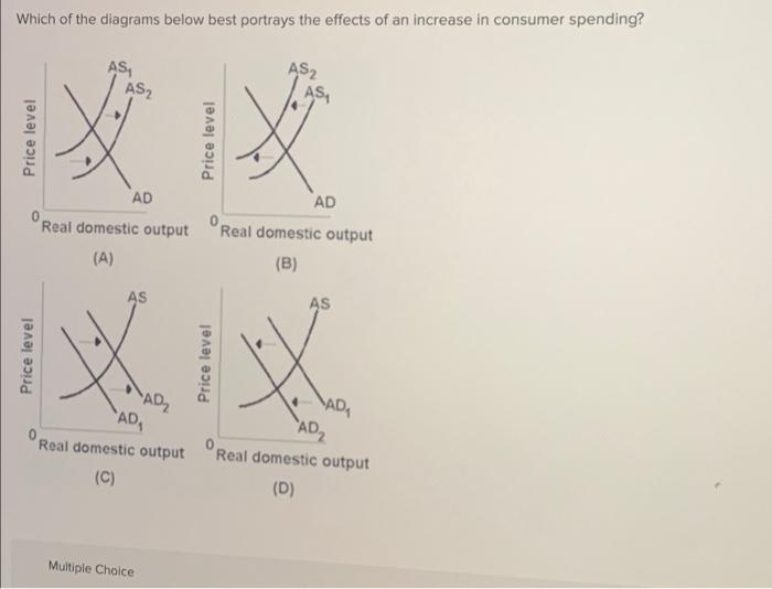 Solved Which of the diagrams below best portrays the effects | Chegg.com