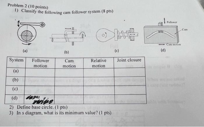 Solved Problem 2 (10 points) 1) Classify the following cam | Chegg.com