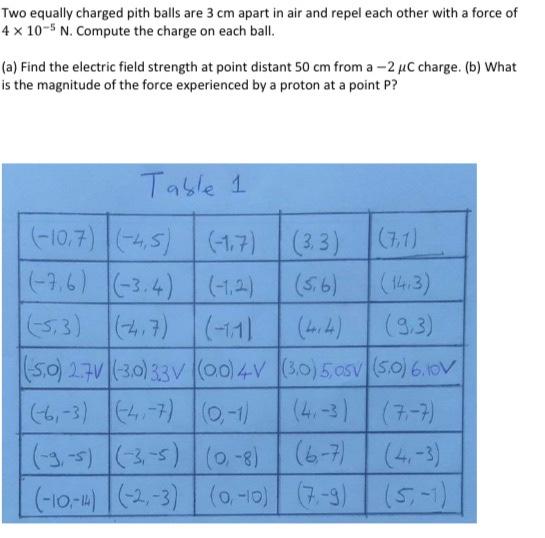 Solved Two equally charged pith balls are 3 cm apart in air | Chegg.com