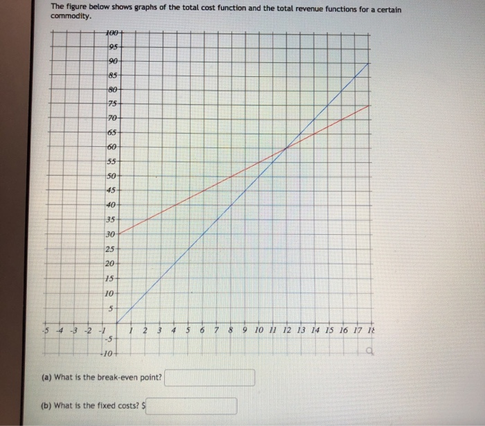 Solved The figure below shows graphs of the total cost | Chegg.com