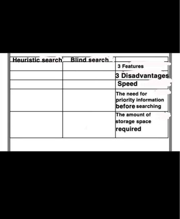 Solved Heuristic search_Blind search 3 Features 3 | Chegg.com
