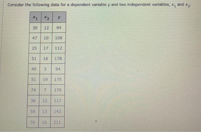 Solved Consider the following data for a dependent variable | Chegg.com