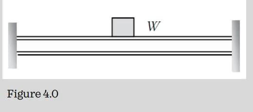 Solved A fixed-fixed beam of length, L, with a concentrated | Chegg.com