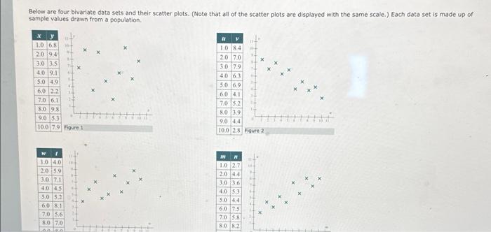 Solved Below are four bivariate data sets and their scatter | Chegg.com