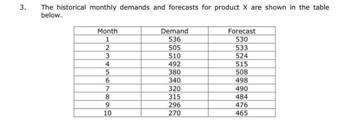 The historical monthly demands and forecasts for | Chegg.com