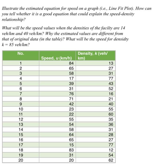 Solved N- Illustrate the estimated equation for speed on a | Chegg.com