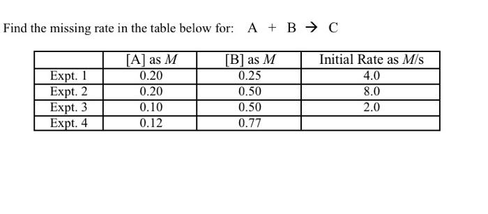 Solved Find the missing rate in the table below for: A + B + | Chegg.com