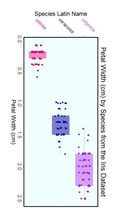 Solved Petal Width (cm) by Species from the Iris Dataset | Chegg.com