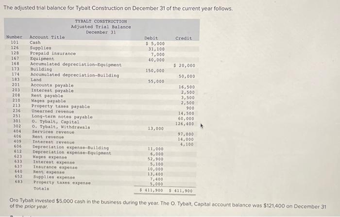 Solved The adjusted trial balance for Tybalt Construction on | Chegg.com