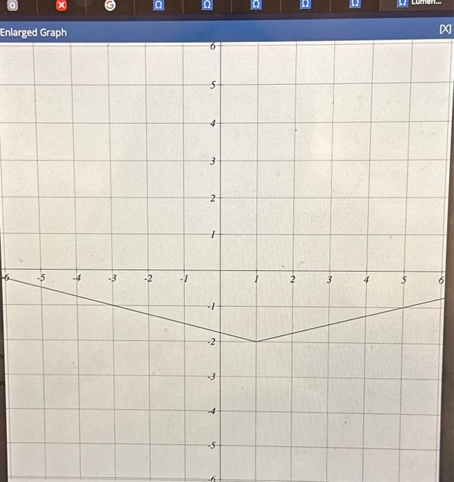 Solved The graph above is a transformation of the function | Chegg.com