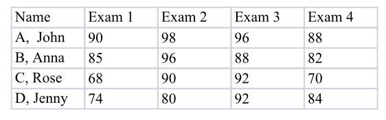 Solved Given a spreadsheet student_exam.xlsx (see On Canvas) | Chegg.com
