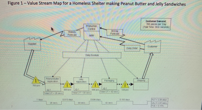 Consider the value stream map in figure 1. Note that | Chegg.com