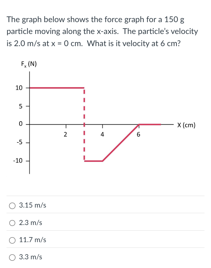 Solved The graph below shows the force graph for | Chegg.com
