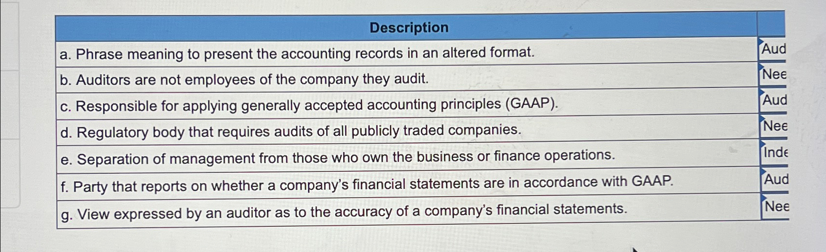 Solved \table[[Description,Aud],[a. ﻿Phrase meaning to | Chegg.com