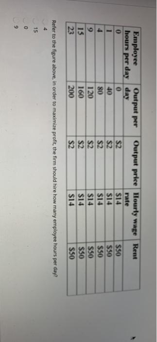 Solved Employee Output per hours per day day 0 0 1 40 4 80 9 | Chegg.com