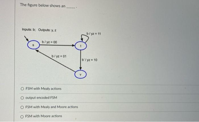 Solved The figure below shows an Inputs: b; Outputs: y, z | Chegg.com