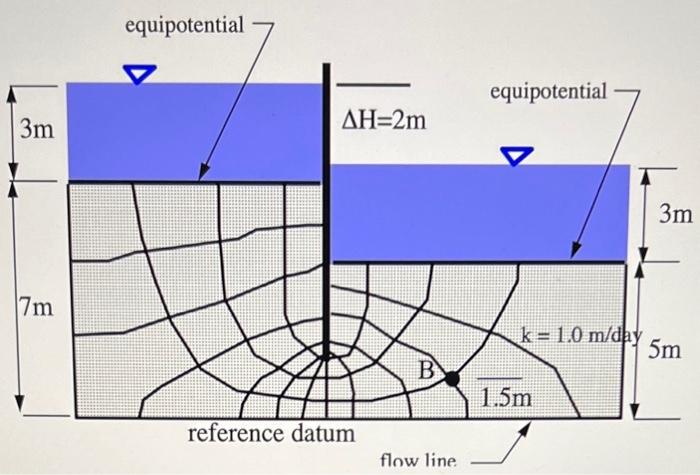 Solved The flow net around a sheet-pile wall is shown below, | Chegg.com