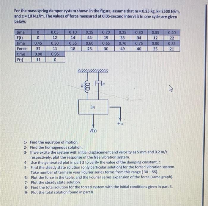 Solved For the mass spring damper system shown in the | Chegg.com