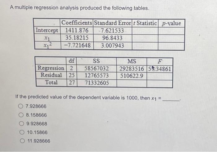 Solved A multiple regression analysis produced the following | Chegg.com